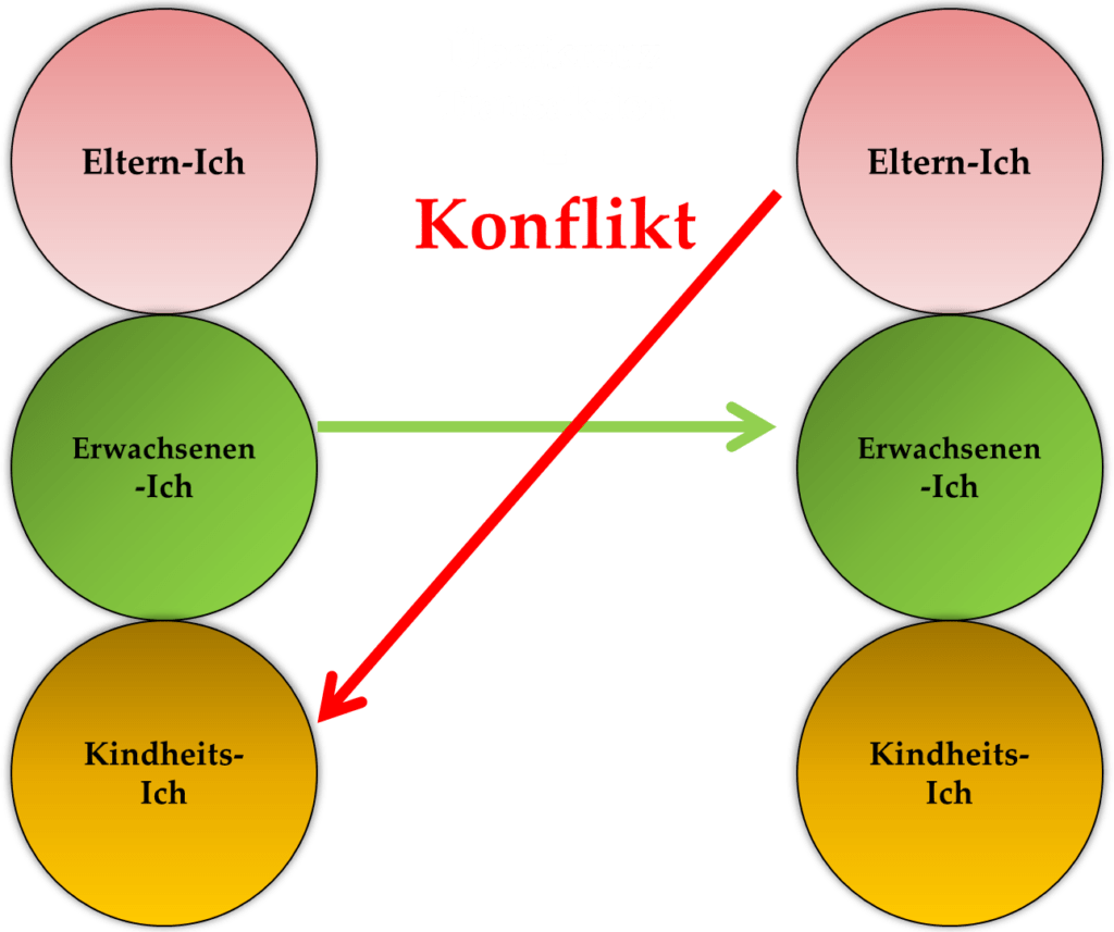 Transaktionsanalyse (5) Praxis - Werde wieder stark! Borderline ...