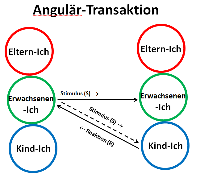Transaktionsanalyse – Rotkäppchen Rumpelstilzchen & Co - Werde wieder ...