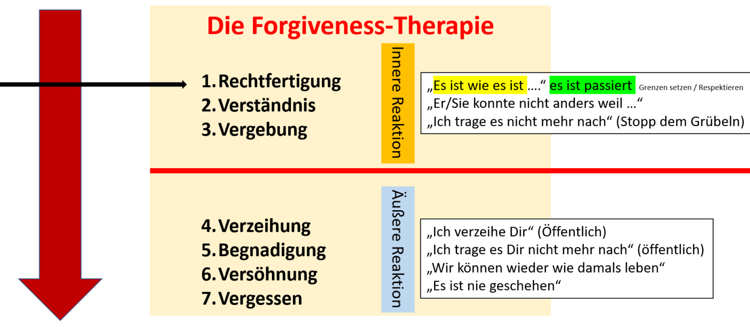 Vergeben ist nicht vergessen - Forgiveness Therapie - Werde wieder ...